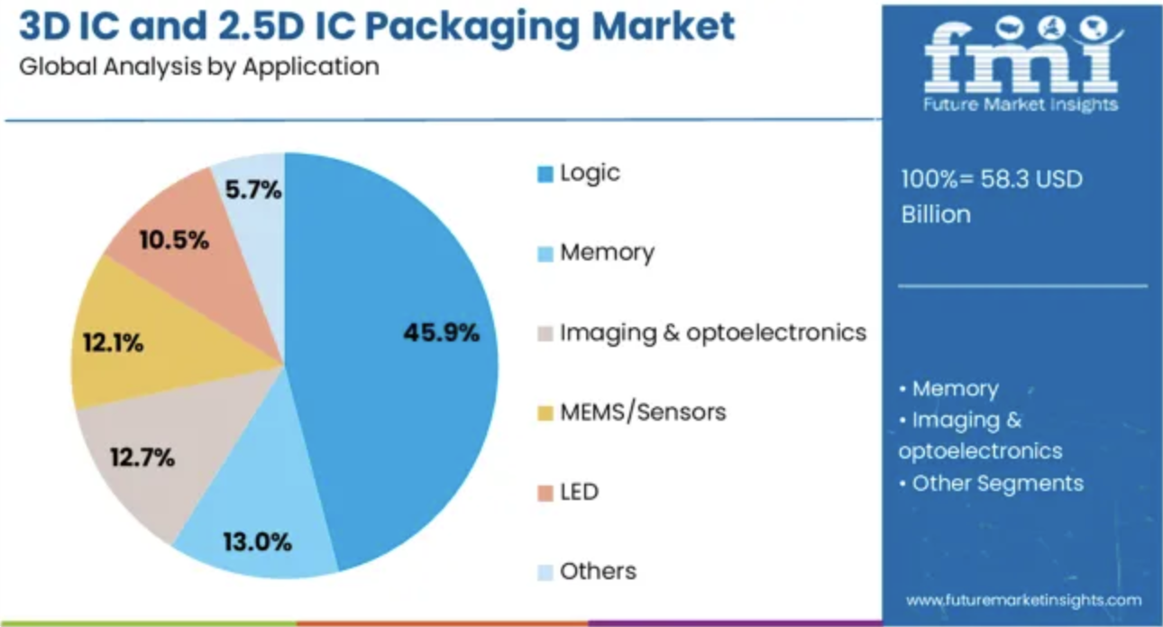 3D IC，高速增长