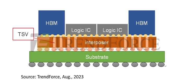 CoWoS、CoPoS、CoWoP傻傻分不清，谁才是下一代最该关注的技术？