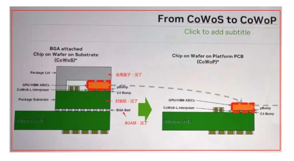 CoWoS、CoPoS、CoWoP傻傻分不清，谁才是下一代最该关注的技术？