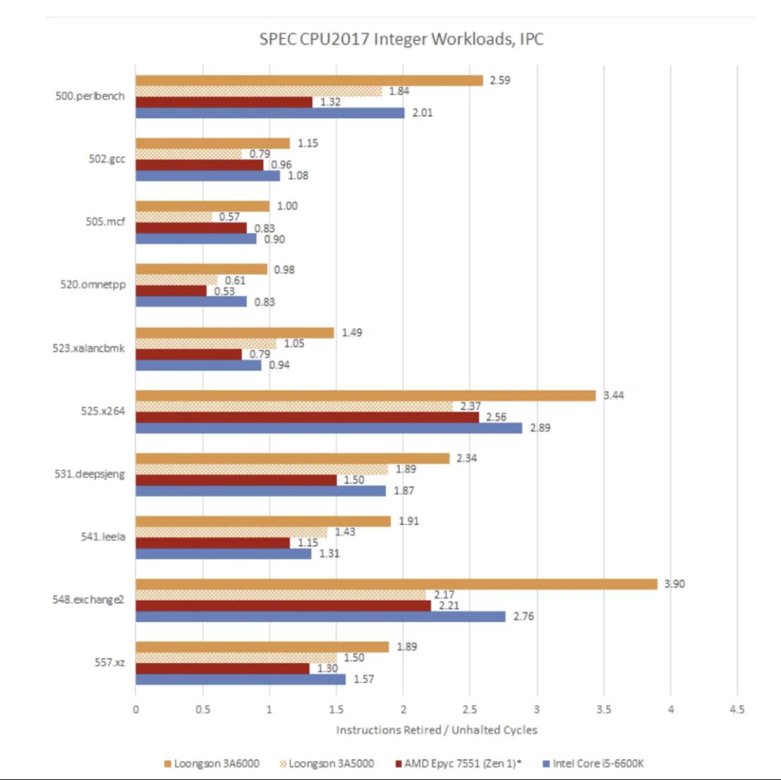 在国产CPU上运行SPEC CPU2017