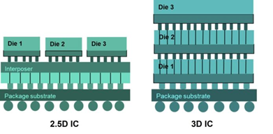 大规模AI落地，倒逼3D-IC电源完整性设计革新