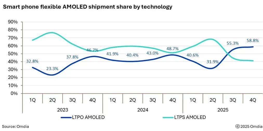 超越LTPS，今年LTPO将成为柔性智能手机AMOLED的主导技术