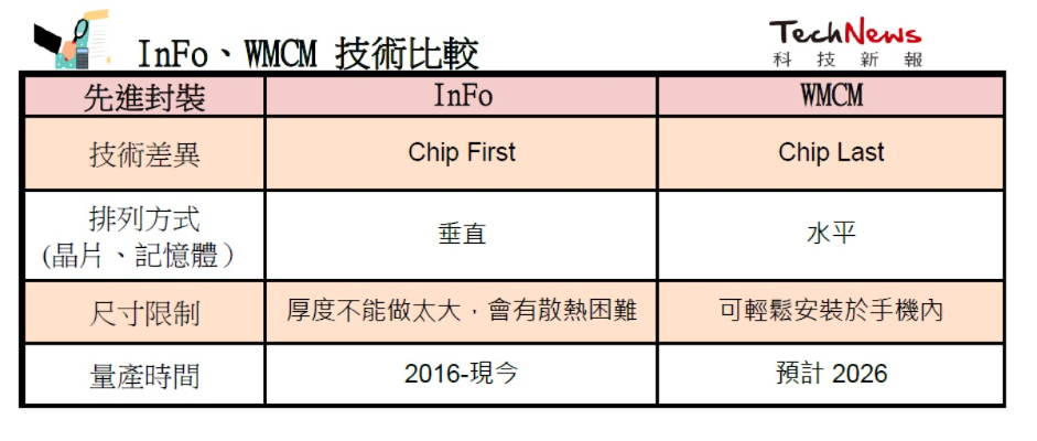 CoWoS、CoPoS、CoWoP傻傻分不清，谁才是下一代最该关注的技术？