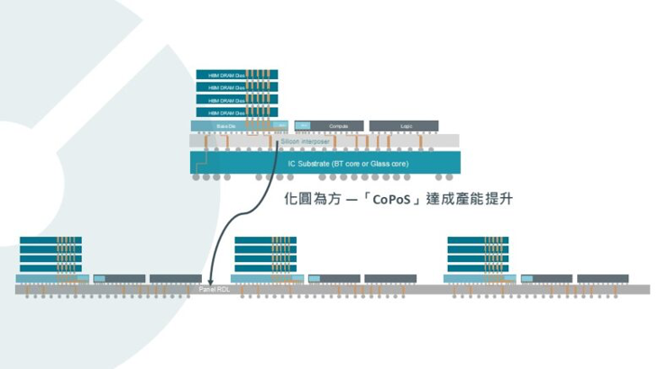 CoWoS、CoPoS、CoWoP傻傻分不清，谁才是下一代最该关注的技术？