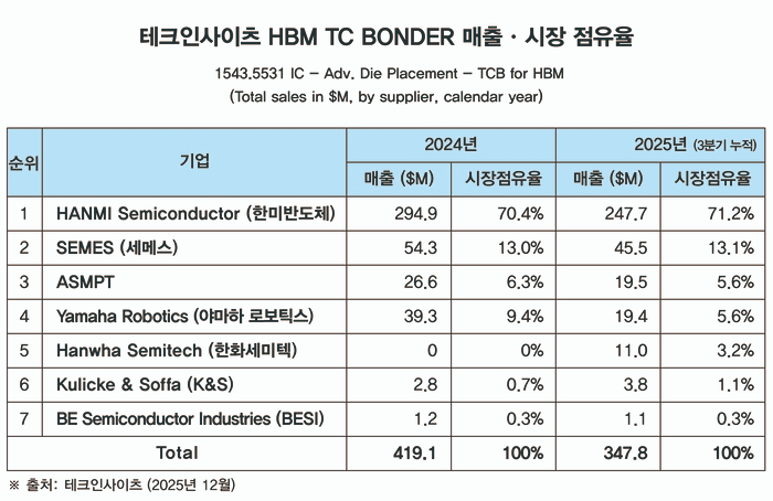 TC Bonder市场，韩美半导体71.2%领跑