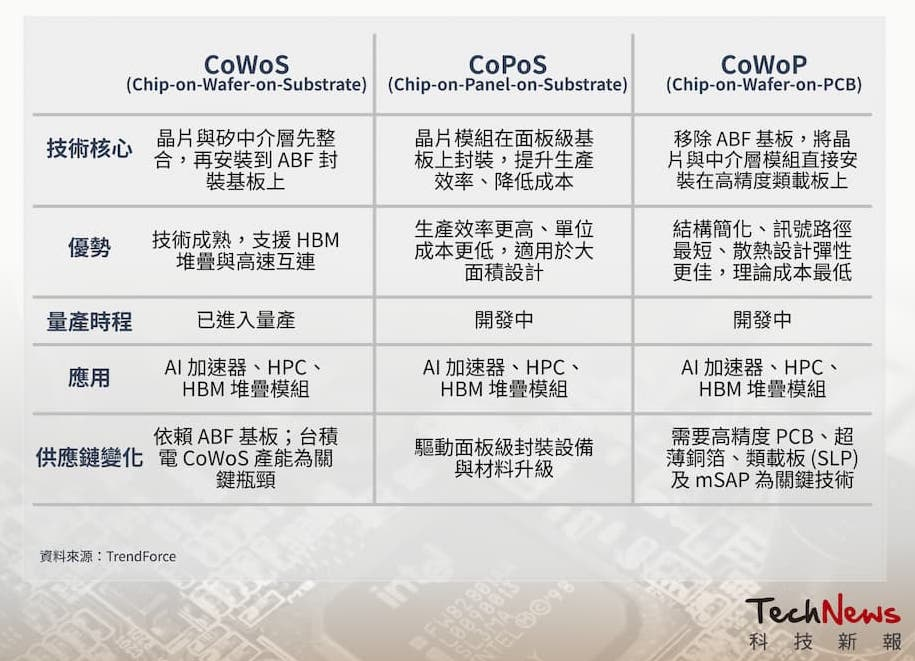 CoWoS、CoPoS、CoWoP傻傻分不清，谁才是下一代最该关注的技术？