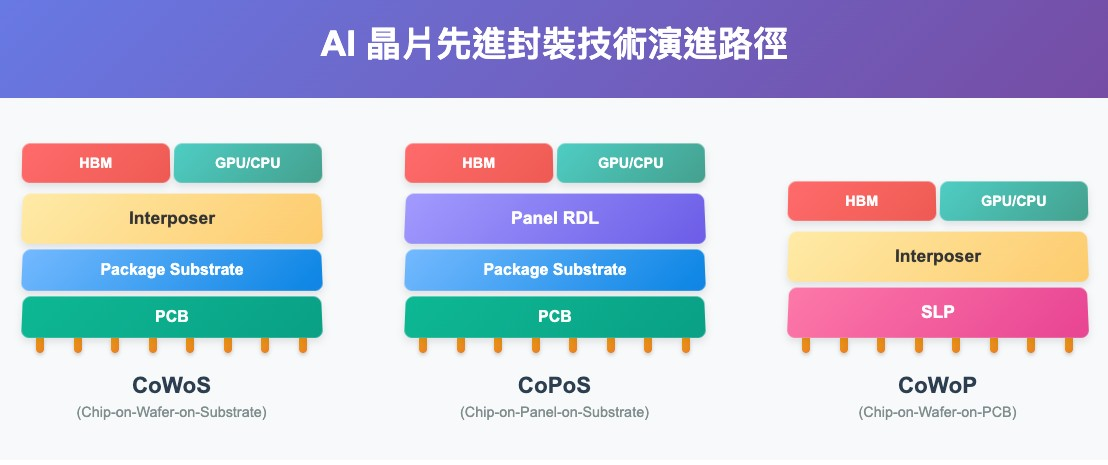 CoWoS、CoPoS、CoWoP傻傻分不清，谁才是下一代最该关注的技术？